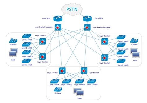 cisco network diagrams solution