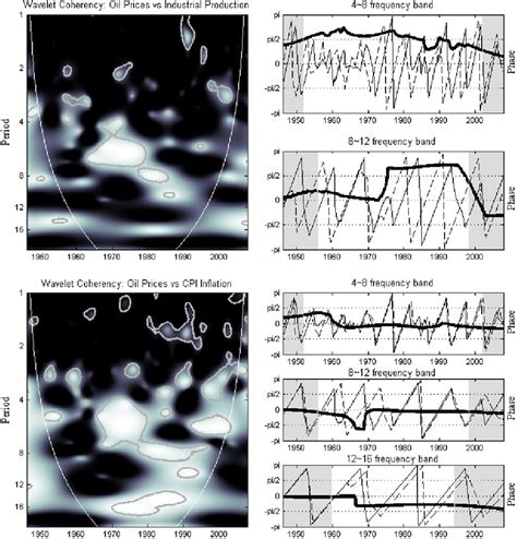 On The Left Cross Wavelet Coherency − The Gray Thick Contour Designates