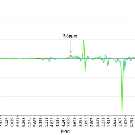 Correlation Between Ppm Regions And The Predictive Component The