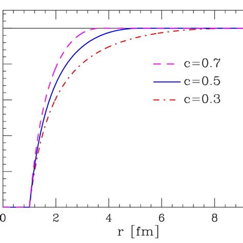 1 Radial Dependence Of The Correlation Functions Obtained From The