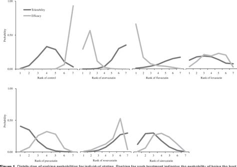Figure 1 From Evidence Based Prescribing Combining Network Meta