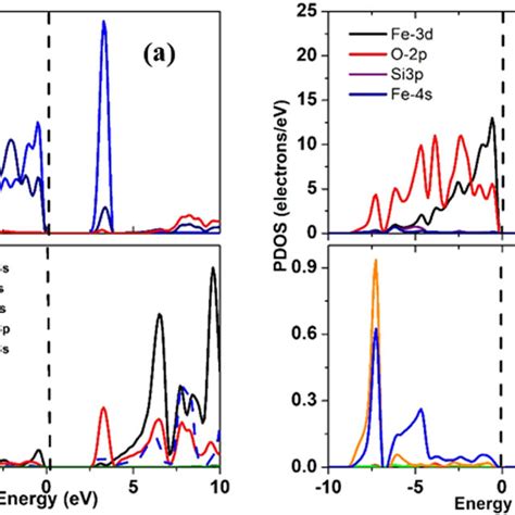 The Calculated Partial Density Of State Pdos For The Si Fe O Atoms