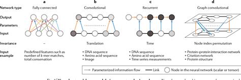 Deep Learning New Computational Modelling Techniques For Genomics