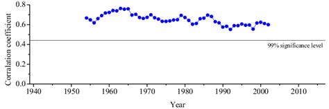 21 Year Sliding Correlation Between Tree Ring Width And Discharge