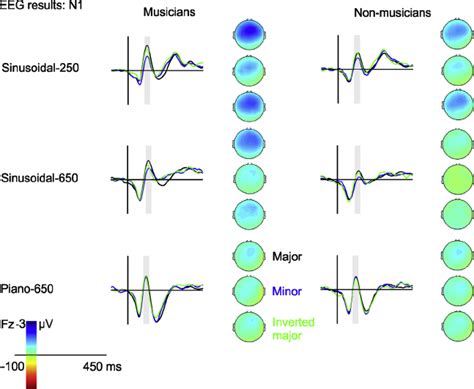 Group Averaged Erp Waveforms Elicited By Standard And Deviant Stimuli