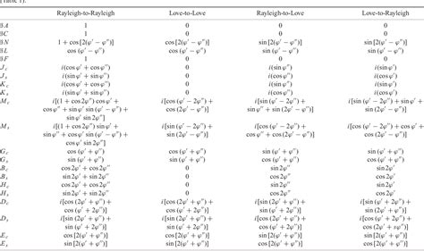 Table 2 From Finite Frequency Sensitivity Of Surface Waves To
