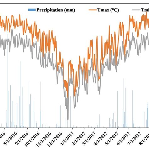 Monthly Average Precipitation Prcp Air Maximum Tmax And Minimum