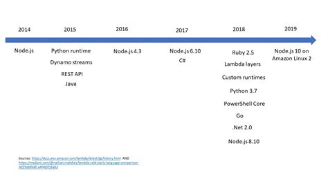 what are the aws lambda supported languages lumigo