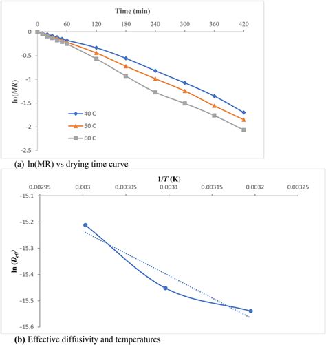 Effective Diffusivity Calculation A Ln Mr Versus Drying Time Curve