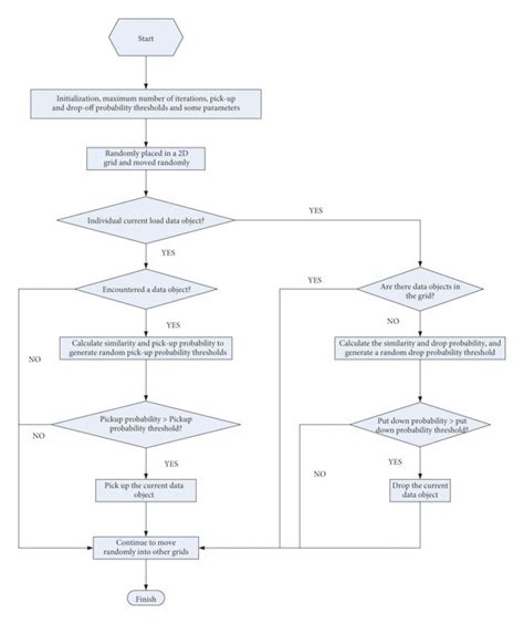 Flow Chart Of Ant Colony Particle Swarm Clustering Algorithm