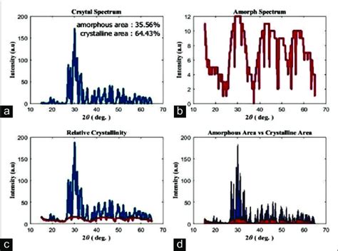 The Degree Of Crystallinity X Ray Diffraction Of Hydroxyapatite