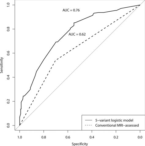 The Roc Curves Of The Developed Nomogarm And Conventional Mri Assessed
