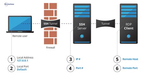 how to configure ssh tunnel in remote desktop manager