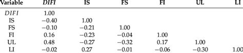 Pearson Correlation Coefficient Matrix Download Scientific Diagram