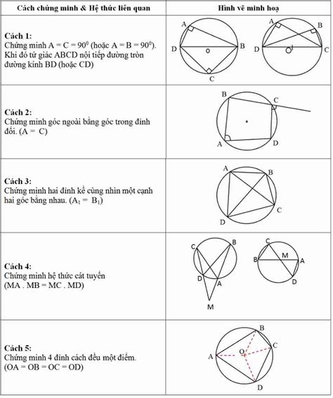 Cách Vẽ Tứ Giác Nội Tiếp đường Tròn Bí Quyết Và Kỹ Thuật Cần Biết