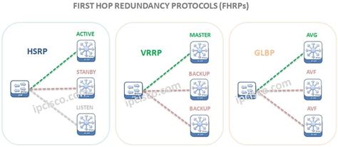 first hop redundancy protocols hsrp vrrp glbp ⋆ ipcisco