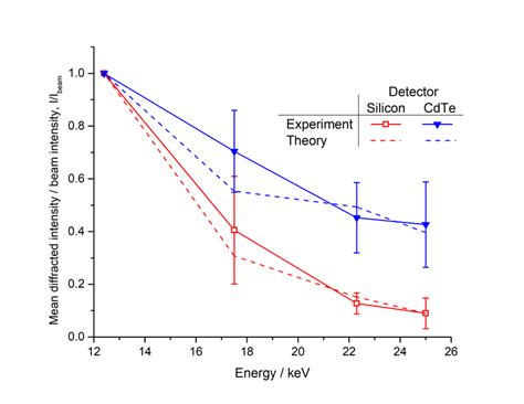 Ratio Of Diffracted Intensity To Beam Intensity I Ibeam As A Function