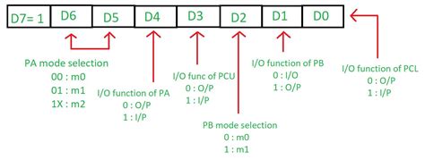 8255 microprocessor operating modes geeksforgeeks
