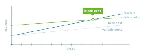 How To Calculate Break Even Point Break Even Formula Fastpay