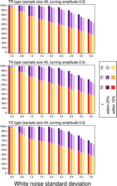 Ability Of The Rsd T‐test To Avoid False Rejection Errors Afr1 And