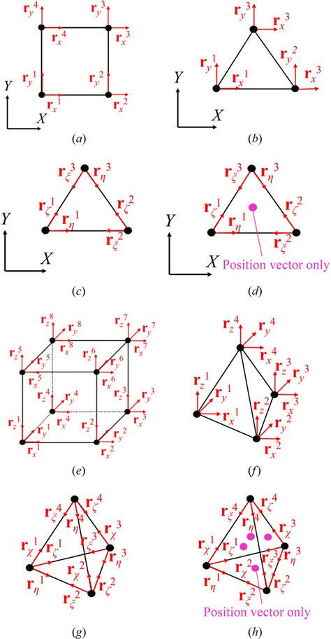 Parameterization Of Ancf Solid Elements A Square Planar Solid