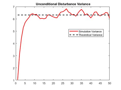 simulate regression models with arma errors matlab and simulink