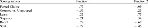 Pooled Within Groups Correlations Between Discriminating Variables And