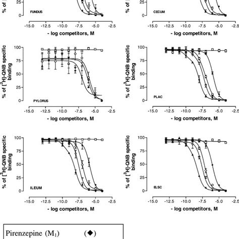 Saturation Of Specific Binding Of [ 3 H] Qnb Of Gastrointestinal