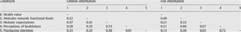 Measurement Model Correlations Between Latent Variables Download