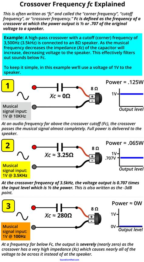 What Is The Crossover Frequency Fc Your Questions Answered Sound