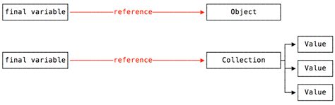 the final keyword in java