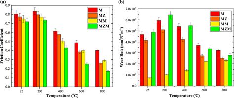 The Average Friction Coefficients A And Wear Rates B Of All Samples