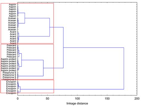The Dendrogram Obtained By Hierarchical Cluster Analysis Using Wards