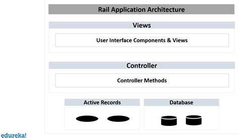 ruby on rails tutorial web development using ruby on rails edureka