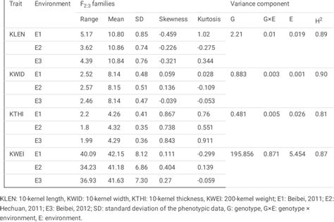 Phenotypic Expression And Variance Analysis Of Traits In The F 2 3