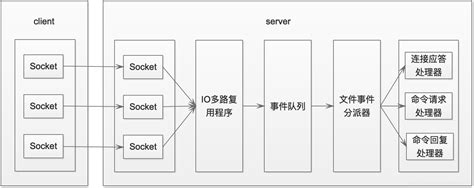 09 redis io 多路复用（redis多路复用技术） 半码博客
