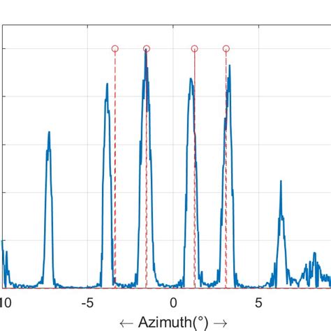 Super Resolution Results Comparison In The Case Of Snr 10 Db A
