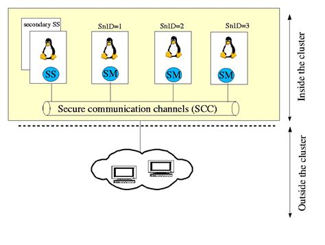 setting up virtual security zones in a linux cluster linux journal