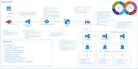 a professional grade configuration for azure devops