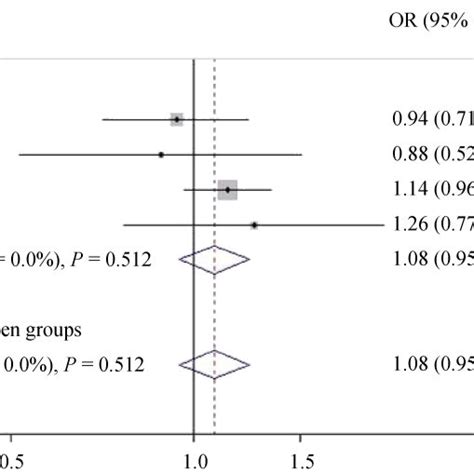 The Forest Plot Describing The Meta Analysis With A Fixed Effect For