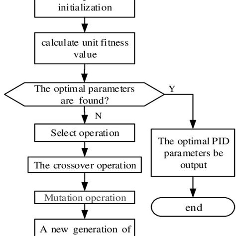 structure chart of genetic algorithm optimizing pid controller