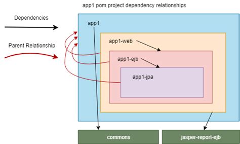 dependency management and versioning with a maven multi module project