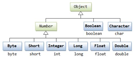 autoboxing and unboxing in java the crazy programmer