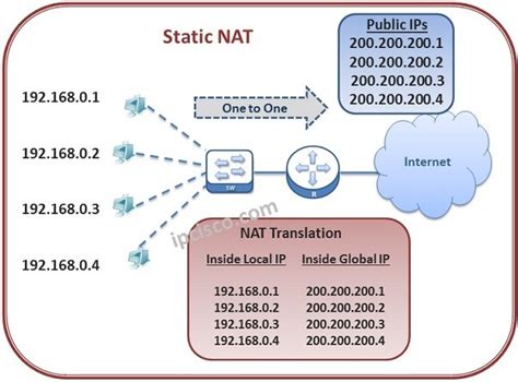 3 nat types static nat dynamic nat pat nat overload ⋆
