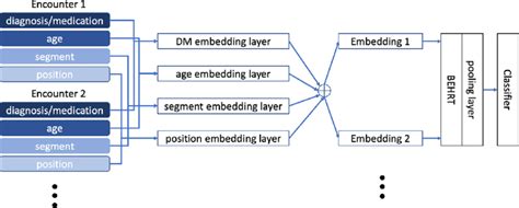 Model Architecture The Model Includes An Embedding Layer To Encode The