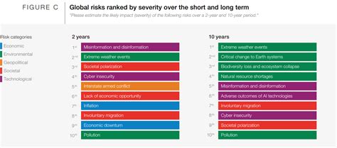 Wef Global Risk Report 2024 Pier Ulrica