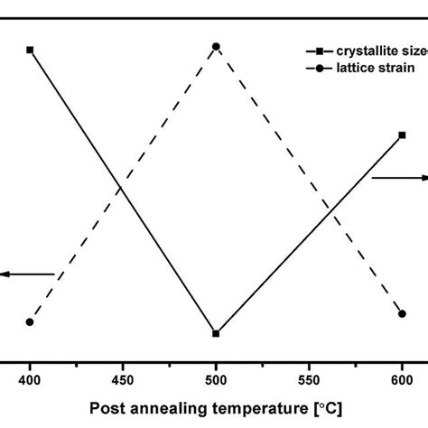 Crystallite Size And Lattice Strain As A Function Of Post Annealing