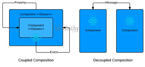 react tutorial reactjs component react js reactjs
