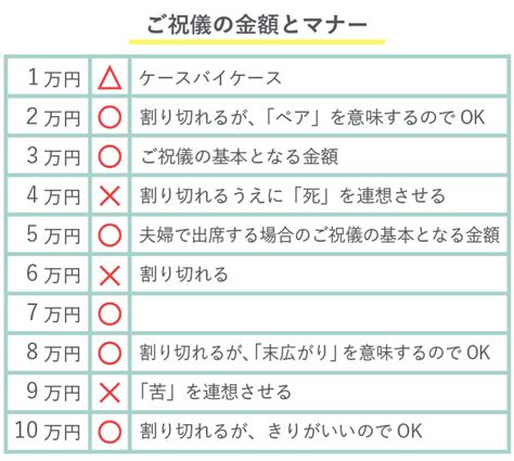 結婚式に夫婦で出席…ご祝儀の相場はいくらくらい？ご祝儀袋の選び方や書き方も紹介 ｜ 結婚ラジオ ｜ 結婚スタイルマガジン