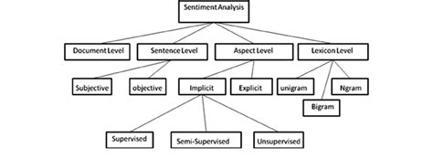Taxonomy Of Sentiment Analysis Download Scientific Diagram